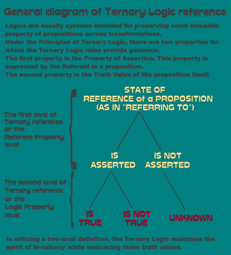 Ternary Logic Operators – Engineered Artificial Intelligence